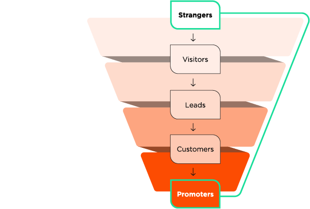 Web Design | Digital Marketing Agency | Inbound | Sales Enablement